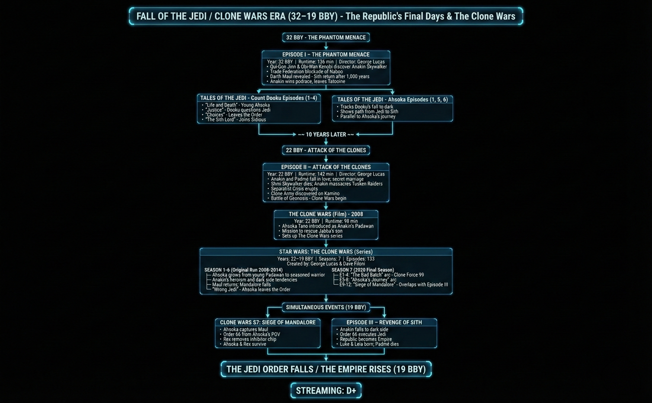 Comprehensive Star Wars Timeline - TheTechGuy Docs